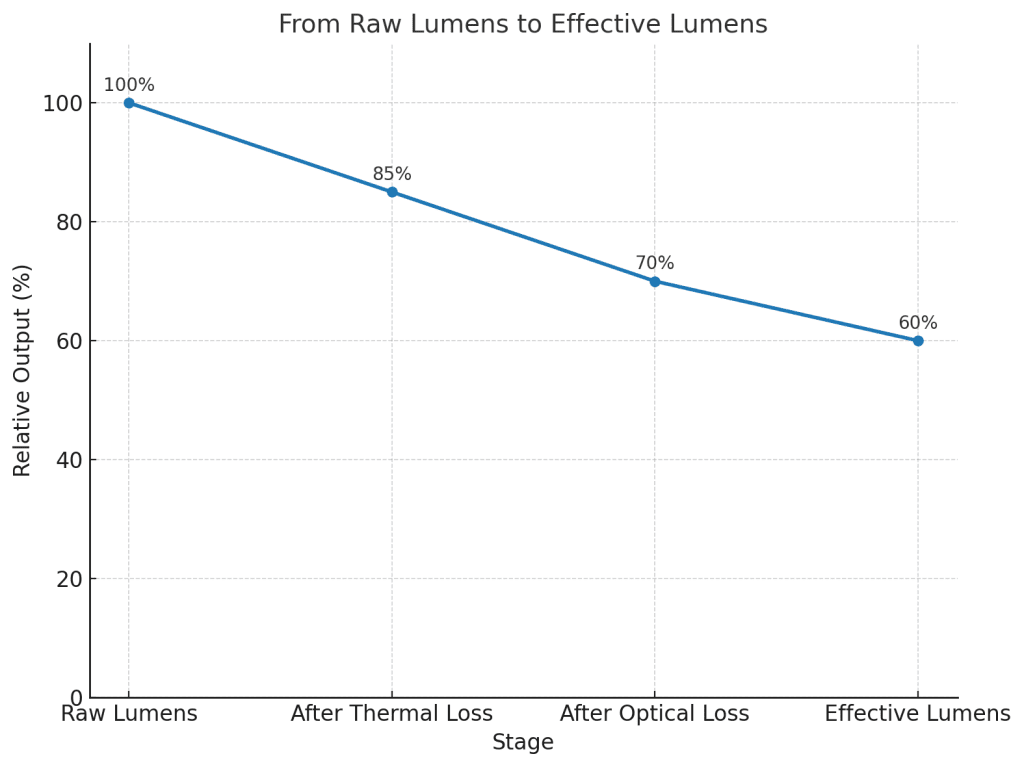 Raw Lumens vs. Effective Lumens: Calculating differences
