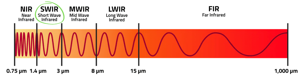 What Is SWIR? The Military Edge of Short-Wave Infrared